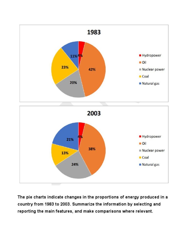 Energy Production Trends by Source (1983-2008) | PDF | Nuclear Power ...