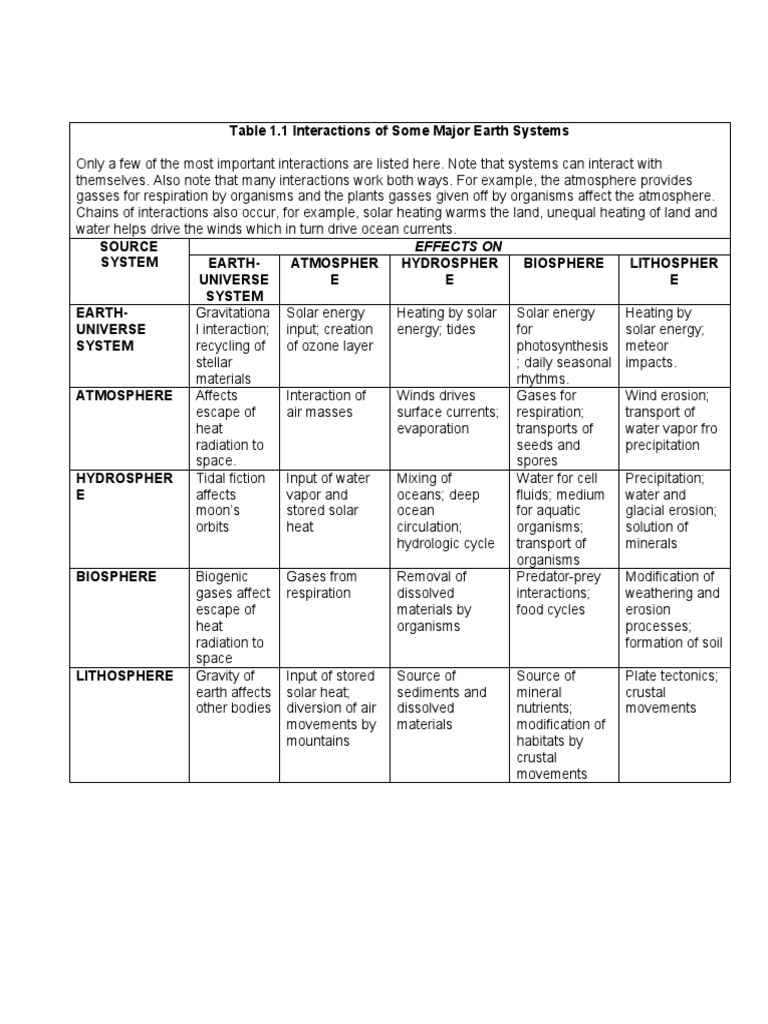 Subsystem Interconnection | PDF | Earth | Atmosphere Of Earth