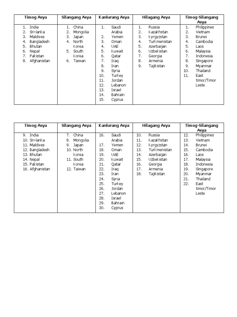 Mga Bansa sa Limang Rehiyon ng Asya | PDF | Arabian Peninsula