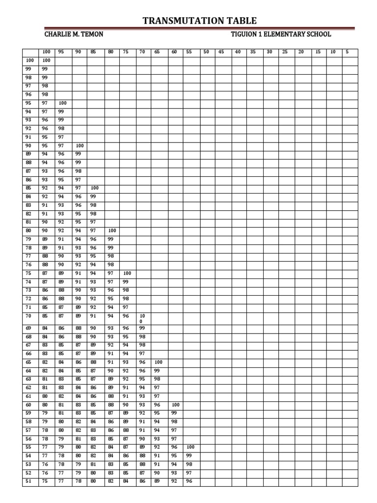 Transmutation Table | PDF Transmutation Table | PDF
