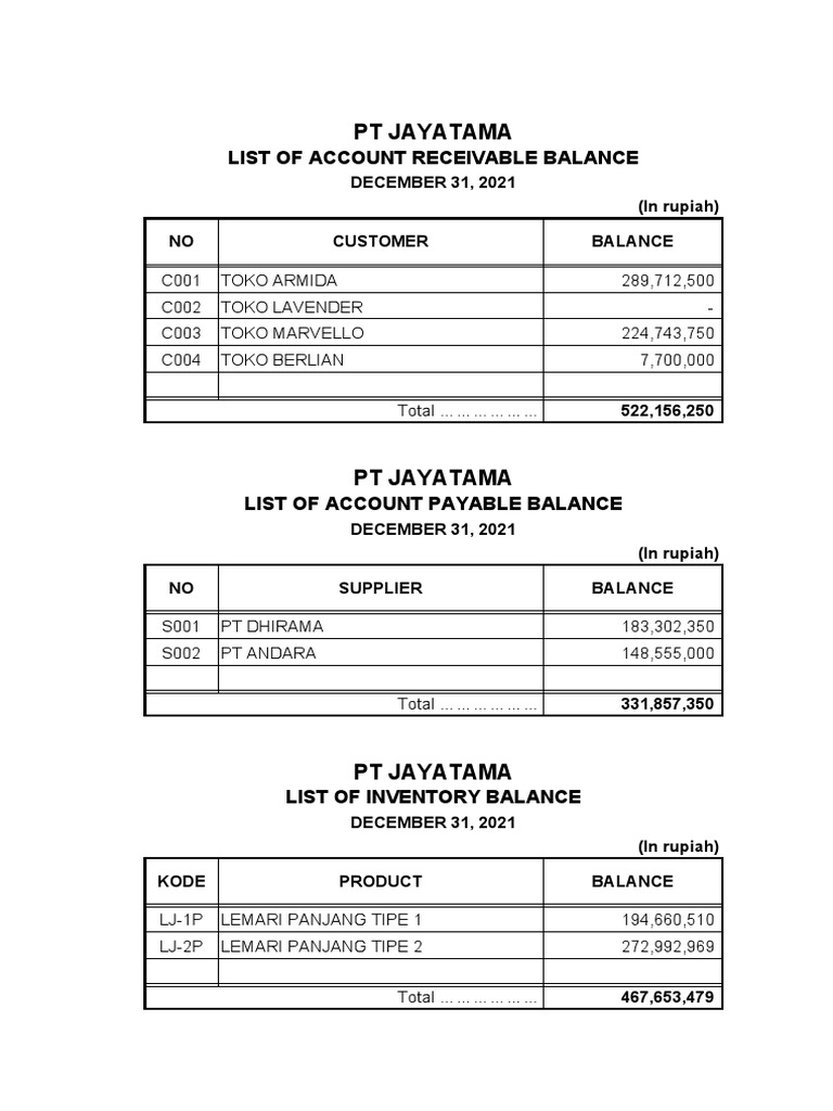 Kunci Jawaban Jurnal PT JAYATAMA P3 | PDF | Debits And Credits | Payments
