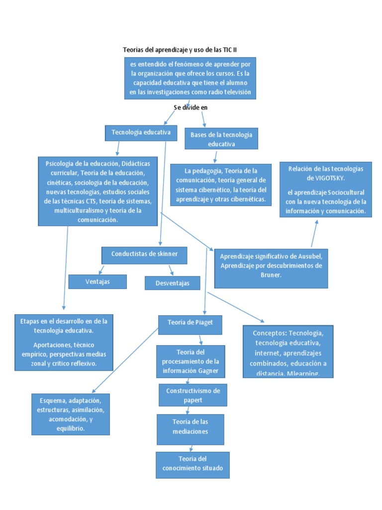 Mapa Conceptual de Las Teoria Del Aprendizaje y El Uso de La Tic Ii | PDF | Teoría del ...