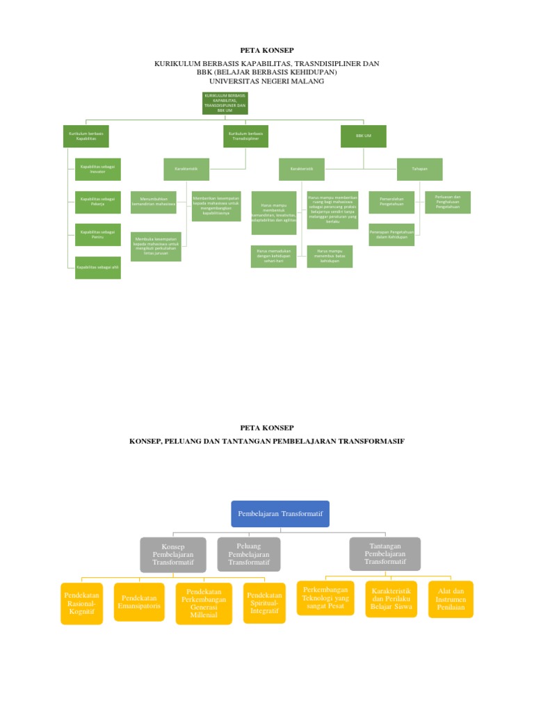 Peta Konsep Materi 3 | PDF