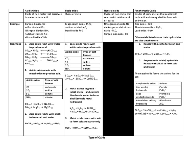 Types of Oxide | PDF | Oxide | Hydroxide