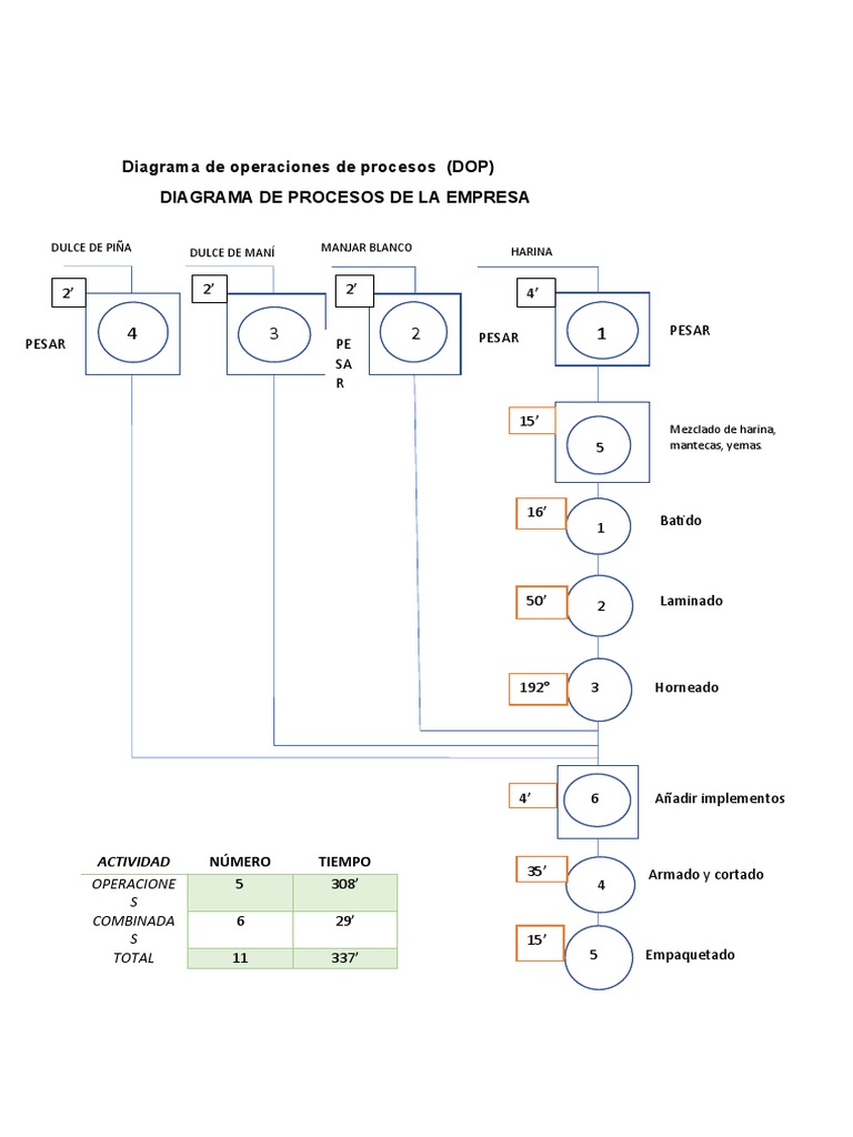 Diagrama de Operaciones de Procesos | PDF