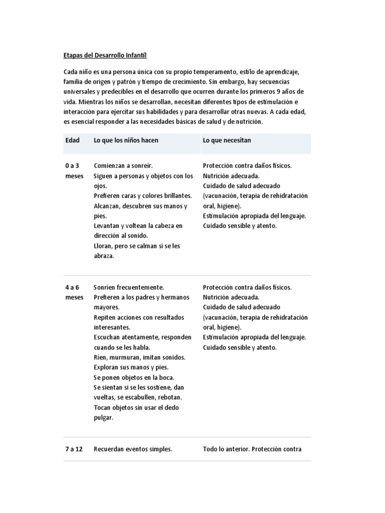 Etapas Del Desarrollo Infantil | PDF | Aprendizaje | Pensamiento
