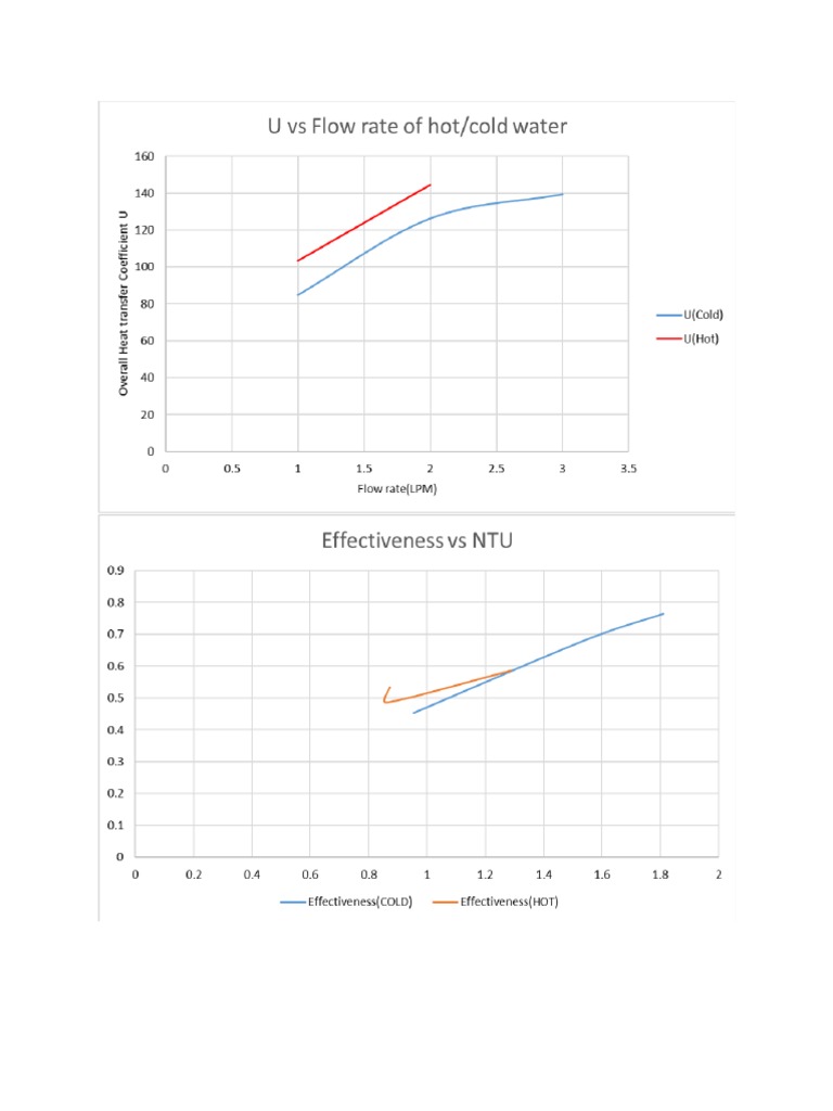 Graphs Heat Transfer | PDF
