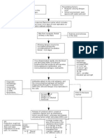 DEngue Flowchart | PDF | Monocyte | Macrophage
