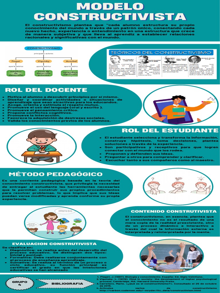 Infografia Del Construtivismo | PDF | Constructivismo (filosofía de la educación) | Sicología