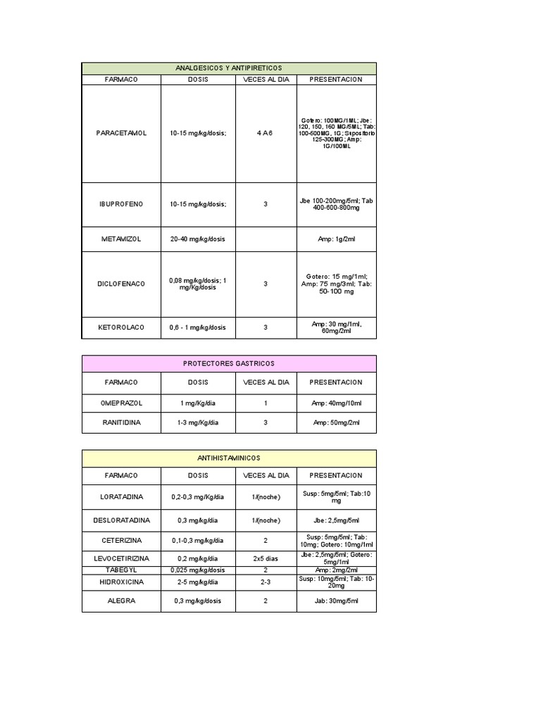 Dosis Pediátricas de Medicamentos | PDF | Medicina CLINICA | Drogas