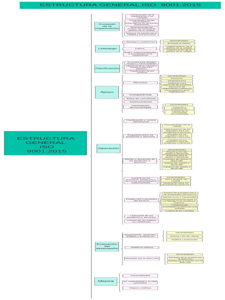 Cuadro Sinóptico Estructura General ISO 9001 - 2015 | PDF | Calidad (comercial) | Planificación