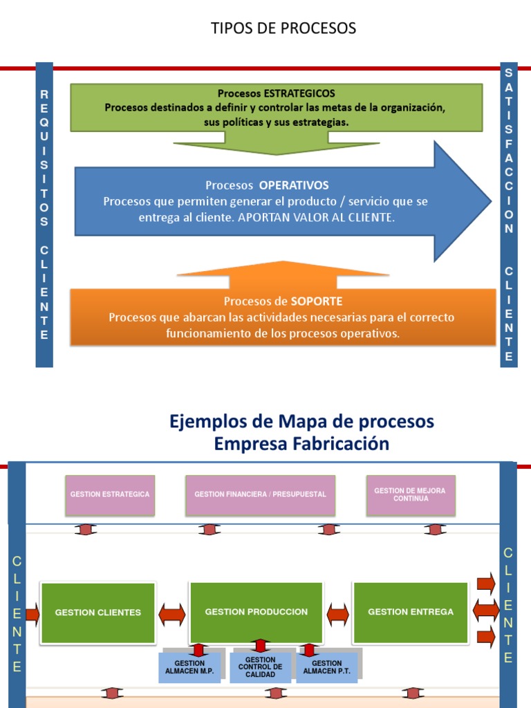 Ejemplos Mapa de Procesos | PDF