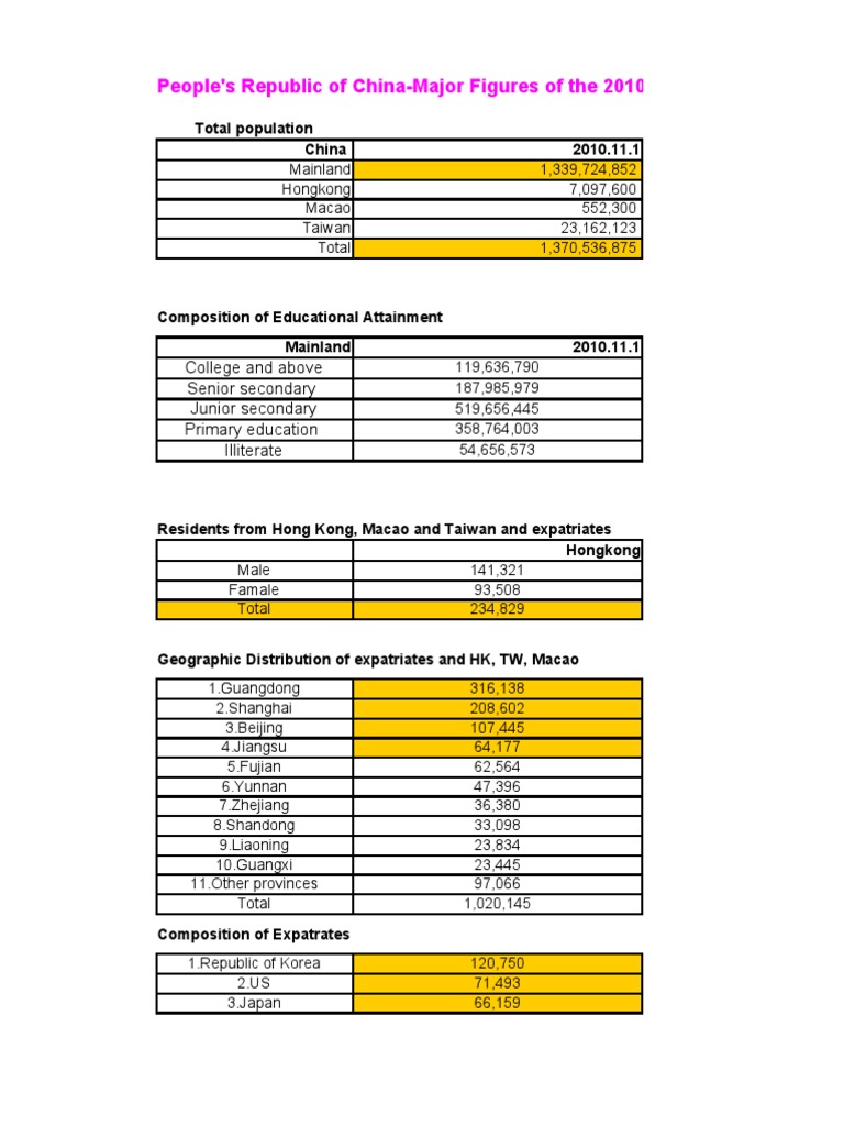 China Population Census 2010 Data | PDF | Politics | Social Science