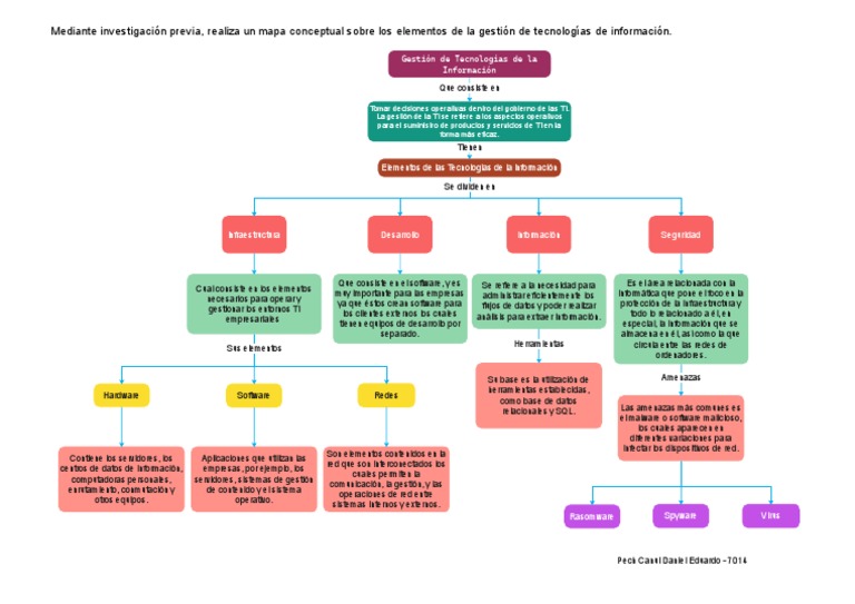 Mapa Conceptual de GTI | Descargar gratis PDF | Tecnologías de la información | Malware