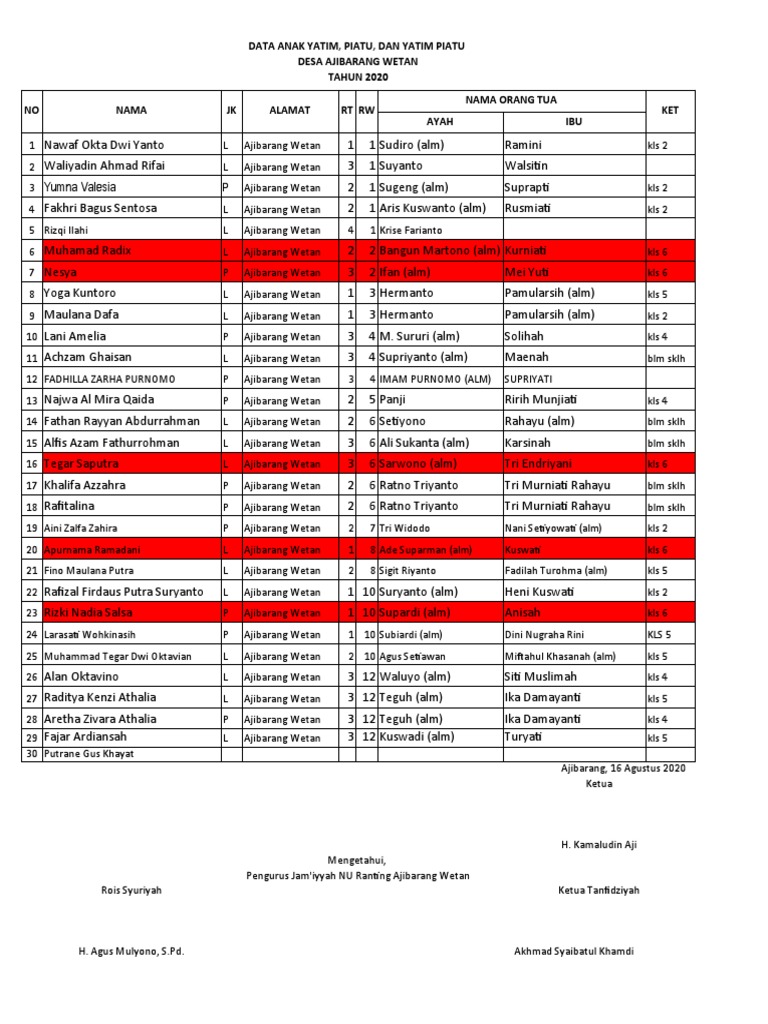 Data Anak Yatim, Piatu, Yatim Piatu 2020 Update | PDF