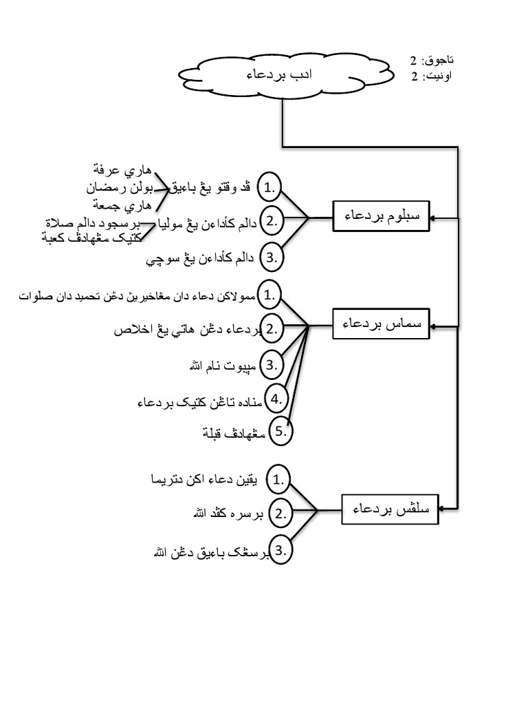 Nota Tauhid Tahun 5 | PDF