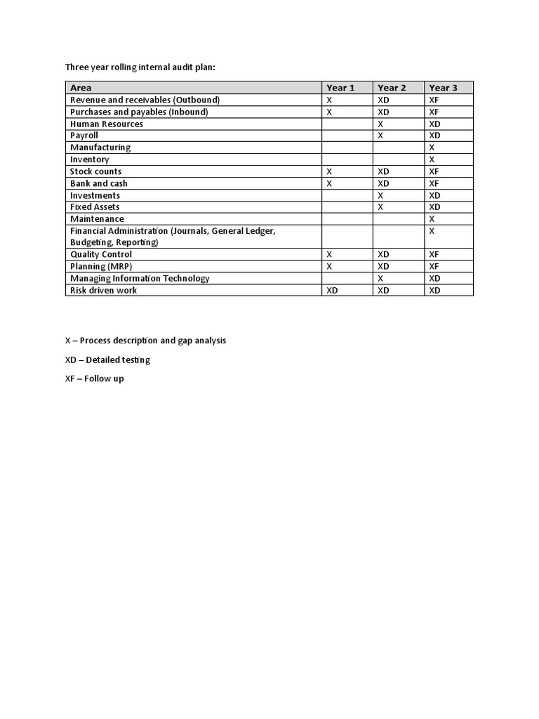 Three Year Rolling Internal Audit Plan | PDF