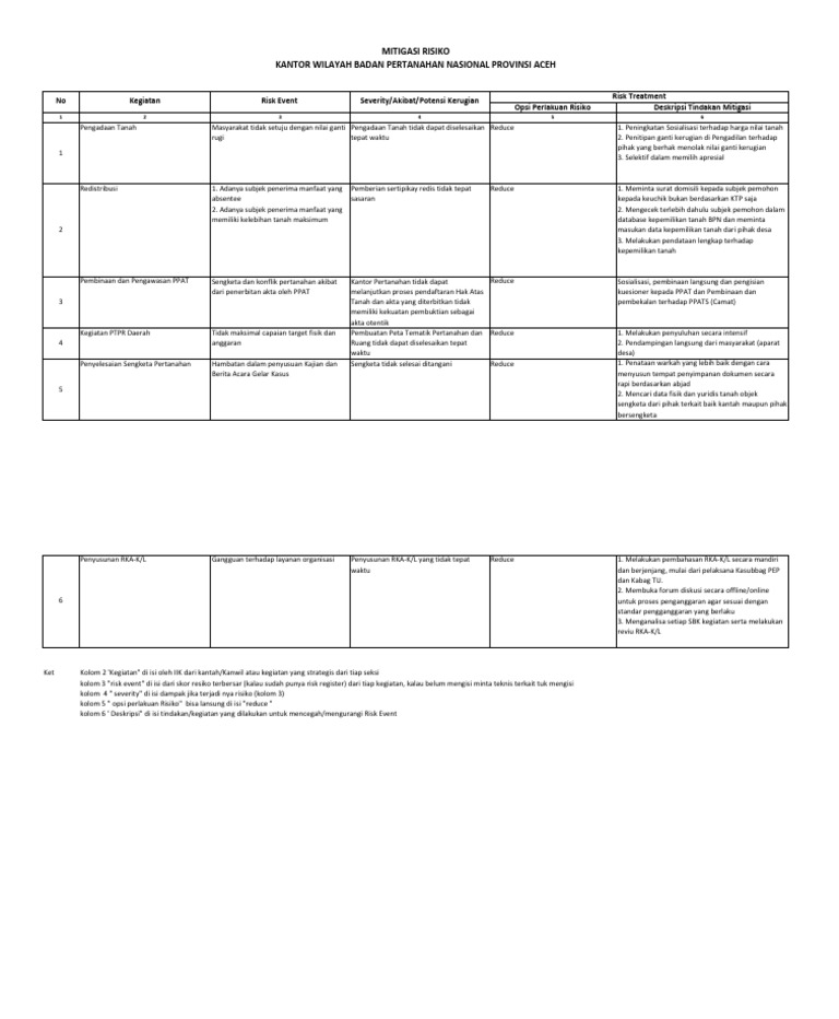 Tabel Mitigasi Risiko | PDF