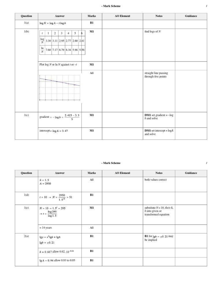 Ua1 Prctice Questions Log Ane Exponentail Functions Markscheme Pdf Quadratic Equation