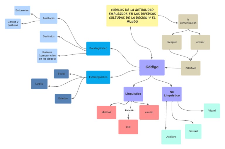 Lenguaje-Mapa Conceptual-Los Codigos - Lenguaje | PDF