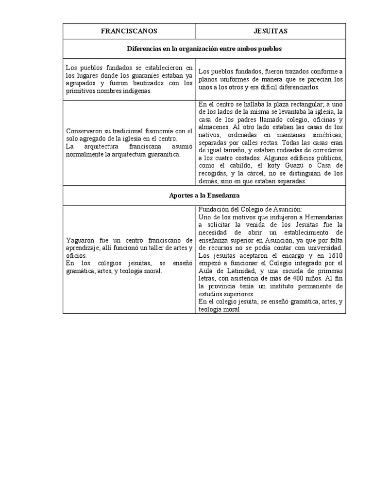 Diferencias entre Jesuitas y Franciscanos | PDF | Sociedad de jesus ...