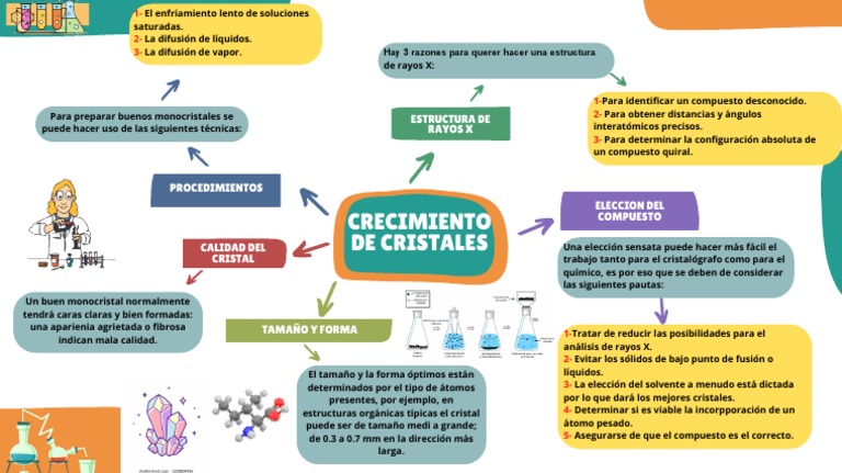 Mapa Mental - Crecimiento de Cristales | PDF | Cristal | Cristalografía de rayos X