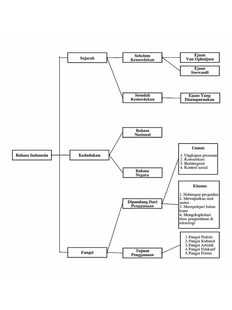Diagram Alir Bahasa Indonesia | PDF