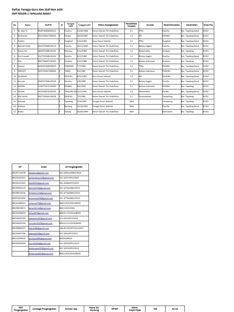 Daftar-Guru Dan Staf - Non Asn SMP Negeri 1 Tapalang Barat | PDF