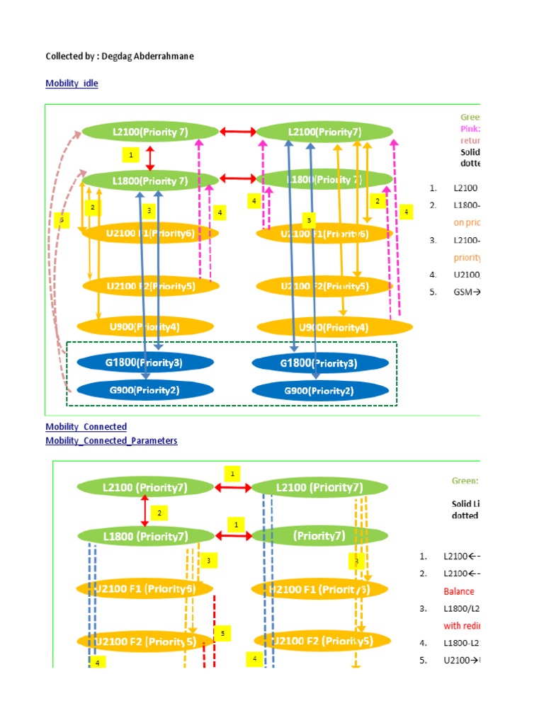 Mobility ERICSSON V1 | PDF | Lte (Telecommunication) | Gsm