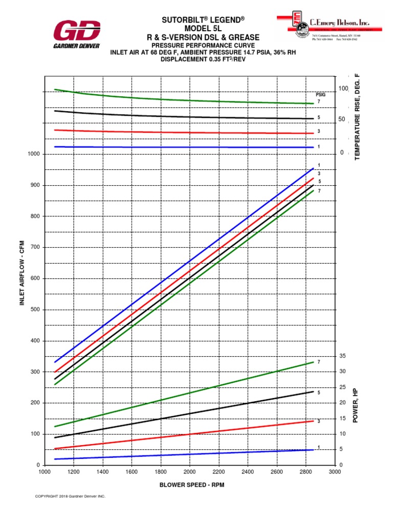 Curva de Rendimiento Blower Lobular 5L | Download Free PDF | Liquids ...