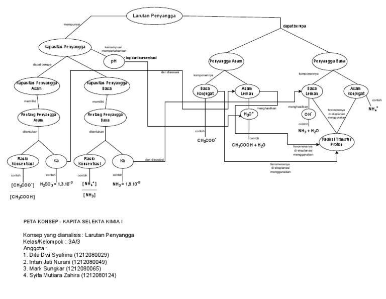 Kelompok 3 - 3A - Peta Konsep Larutan Penyangga (Revisi) | PDF