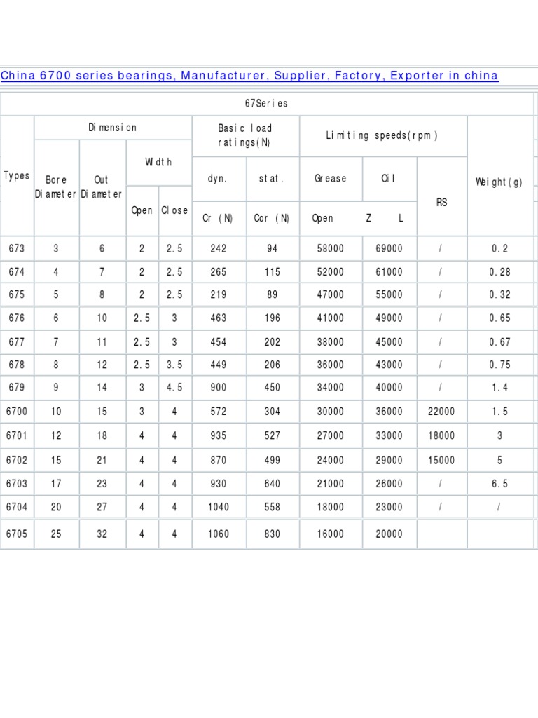 6700 Series Bearings | PDF | Bearing (Mechanical) | Gear
