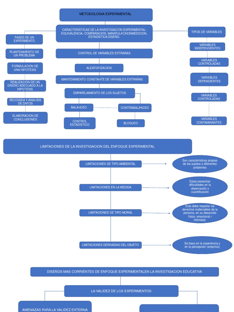 Mapa Conceptual Metodologia Experimental | PDF | Experimentar | Estadísticas