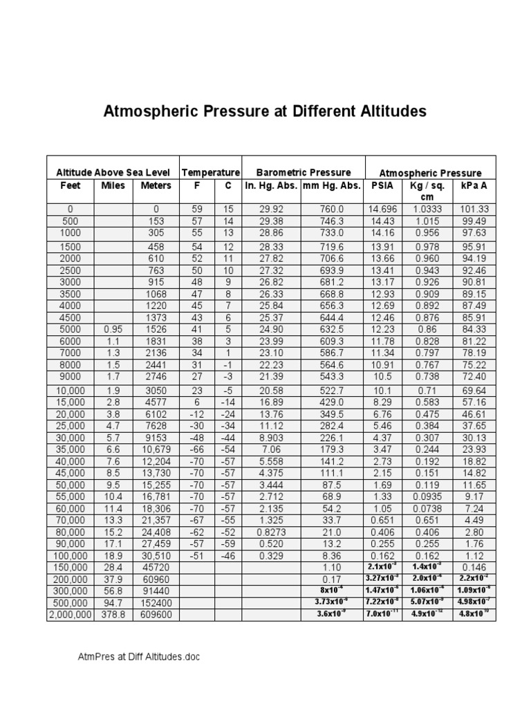 Atmospheric Pressure by Altitude | PDF