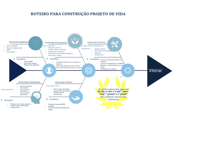 Roteiro para Construção Projeto de Vida | PDF