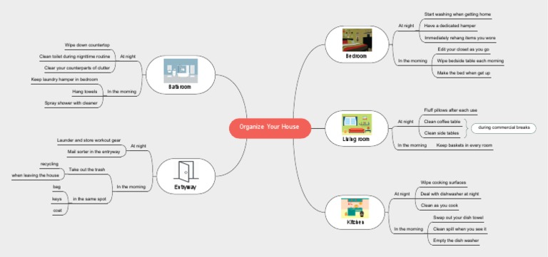 Organize House Mind Map | PDF | Dishwasher | Consumer Goods