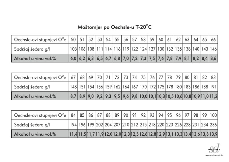 Mostomjer Oechsle | PDF