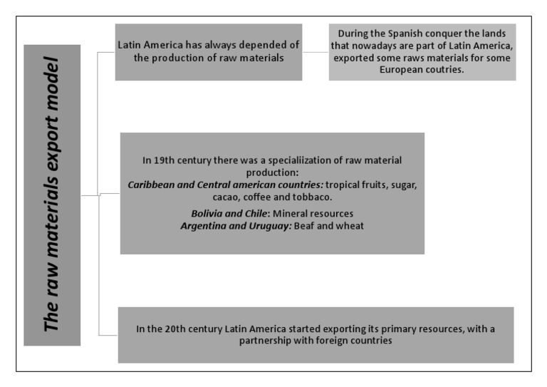 The Raw Materials Export Model | PDF