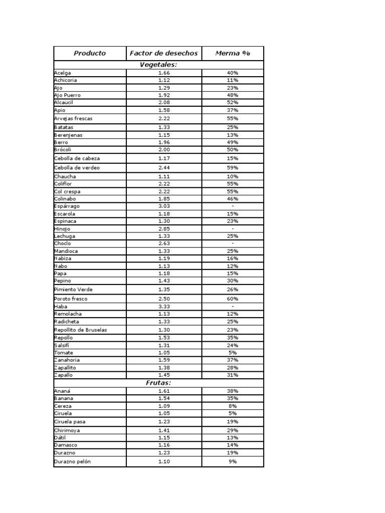 Lista de Mermas | PDF | Plantas | Agricultura