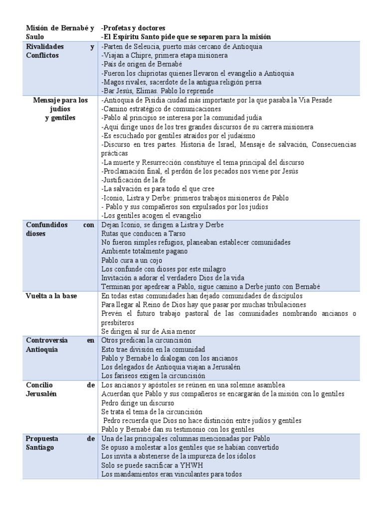 Misión y Viajes de Pablo y Bernabé | PDF | Pablo el apóstol | Bernabé