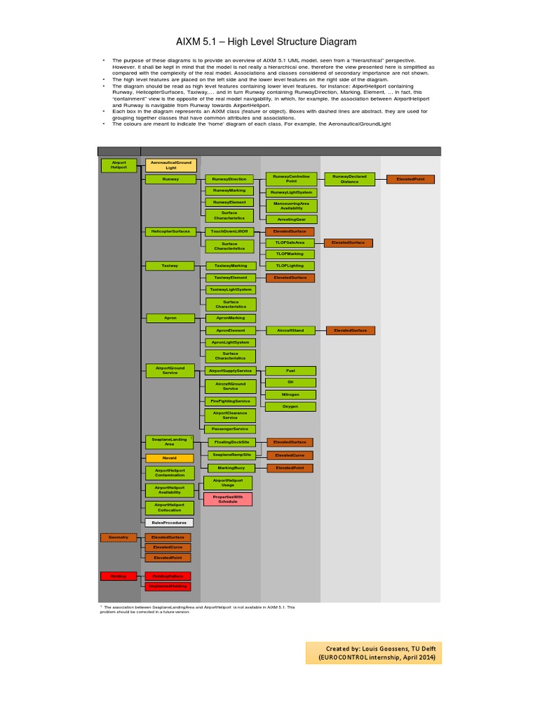 Aixm5 1-Highlevel | PDF | Navigation | Wireless