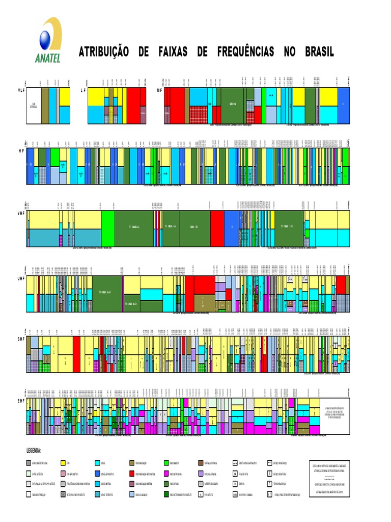 ATRIBUICAO DE FAIXAS DE FREQUENCIAS NO BRASIL Tabela Frequencia Anatel | PDF | Tecnologia de ...
