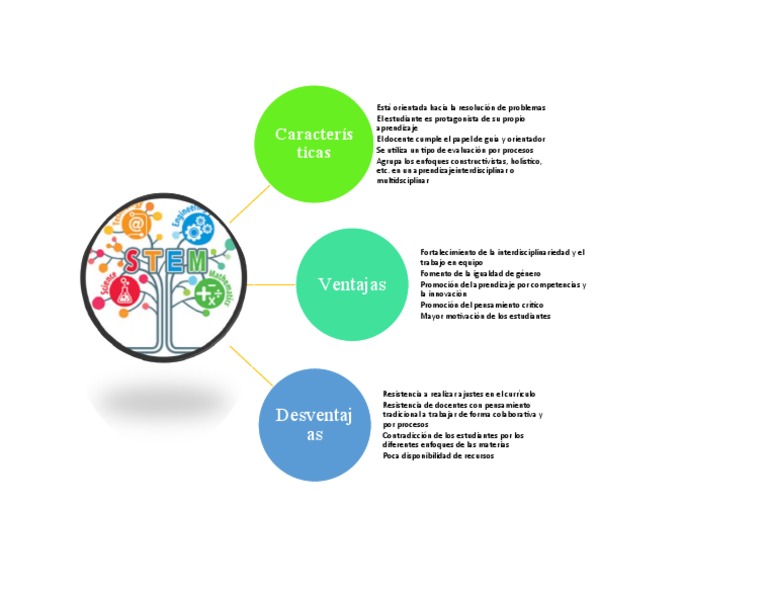Mapa Mental Stem | PDF | Crecimiento personal y profesional | Relaciones personales, crianza y ...