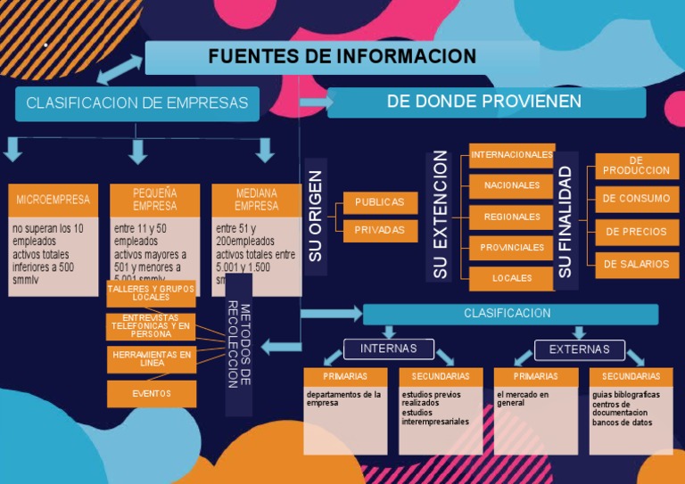 Mapa Conceptual Fuentes de Informacion | PDF | Economias