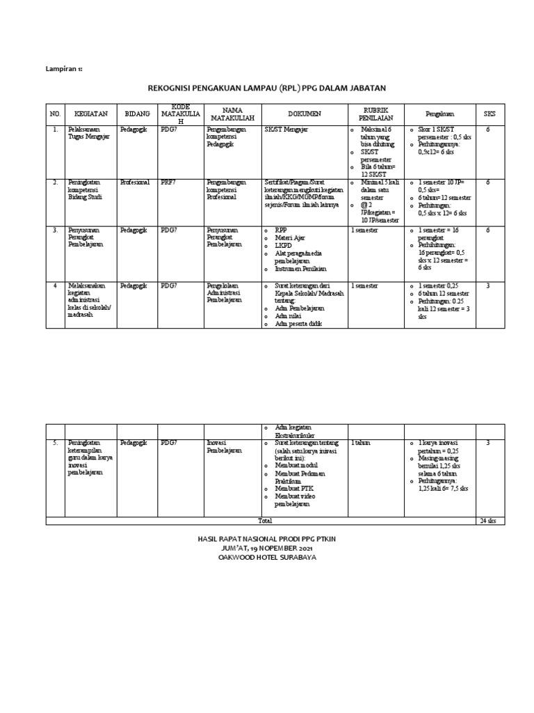 Hasil RPL PPG 19112021 | PDF