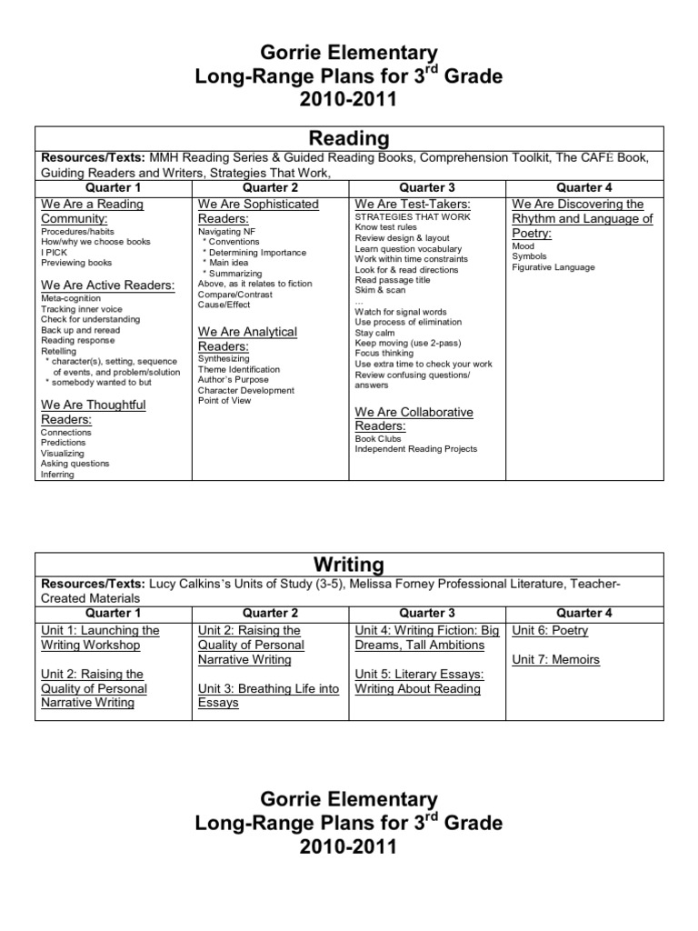 Long-Range Plans All Subjects | PDF