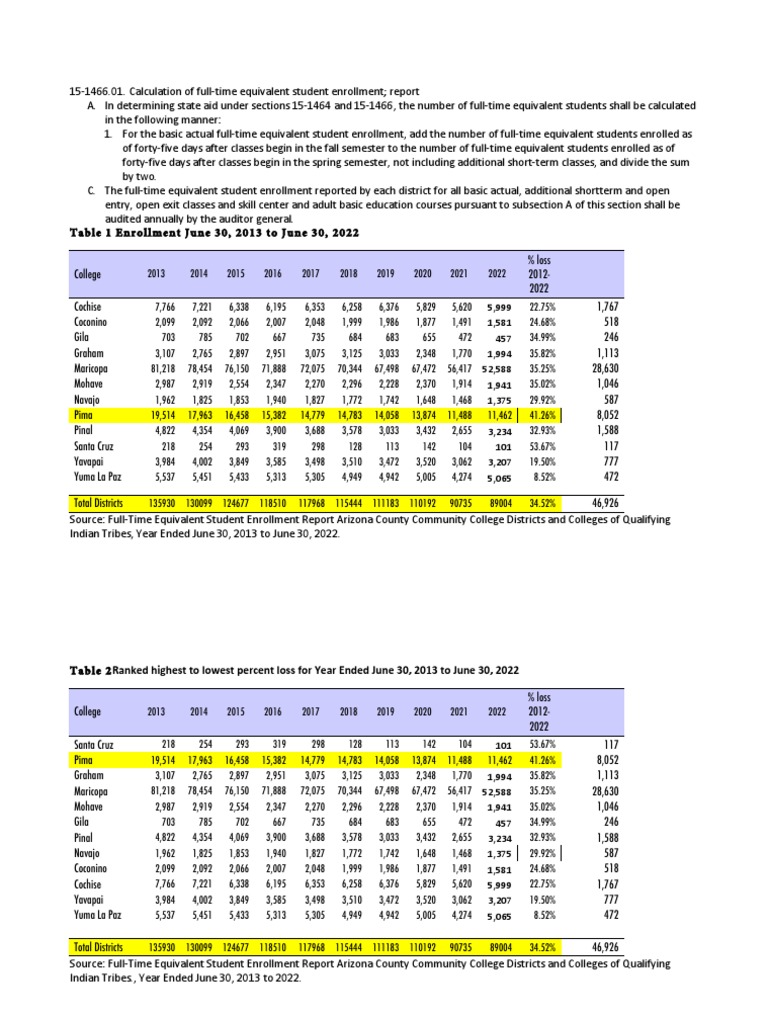 Pcc Enrollment 2013 2022 Pdf
