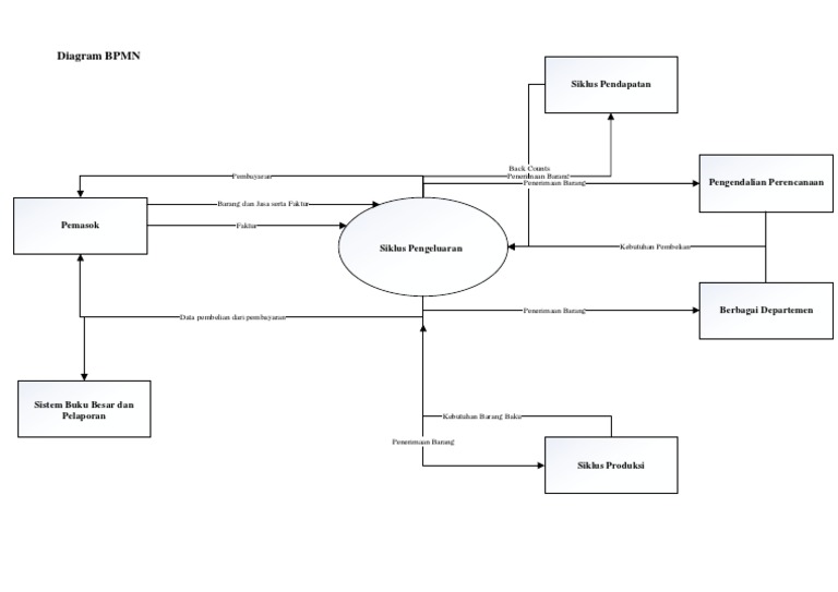 Implementasi Diagram BPMN pada Marketplace | PDF