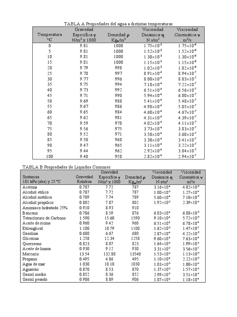 Tabla A Prop. Agua | PDF | Tubería (transporte de fluidos) | Materiales ...