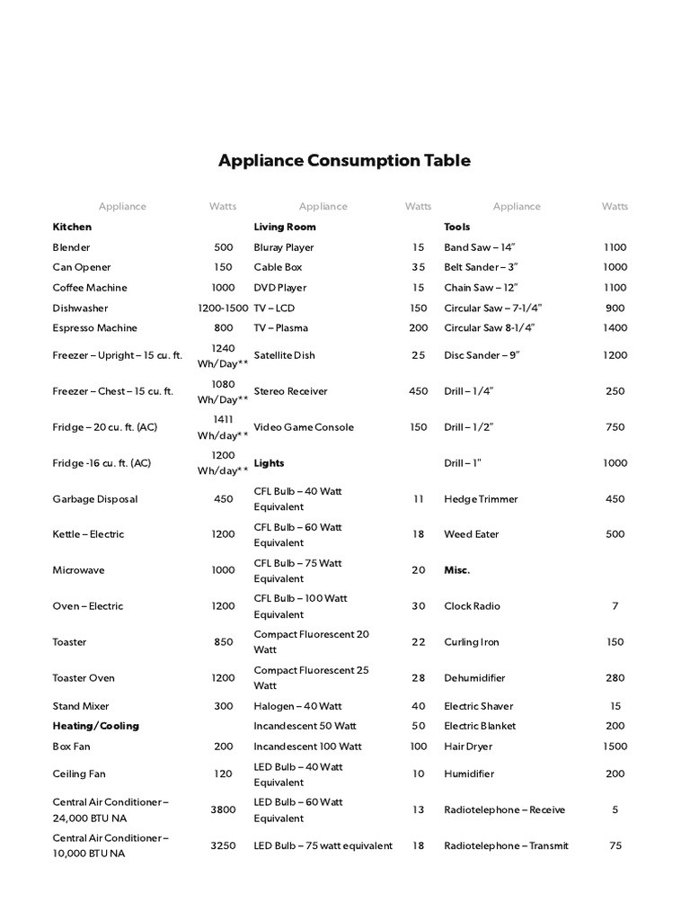 Household Appliance Power Consumption Chart | PDF | Home Appliance ...